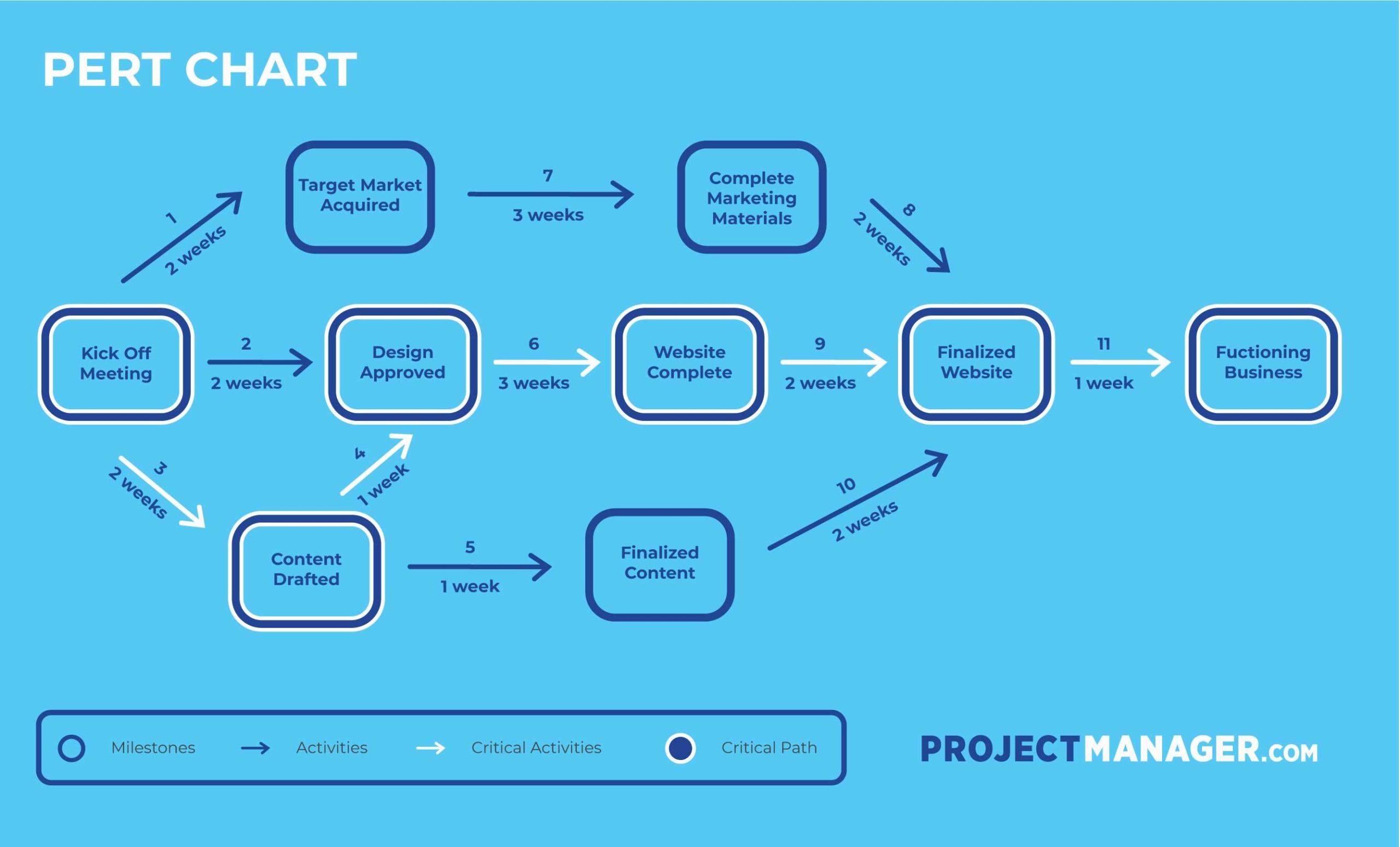 PERT图:终极指南(带示例)- ProjectManager.com - 雷电竞app下载